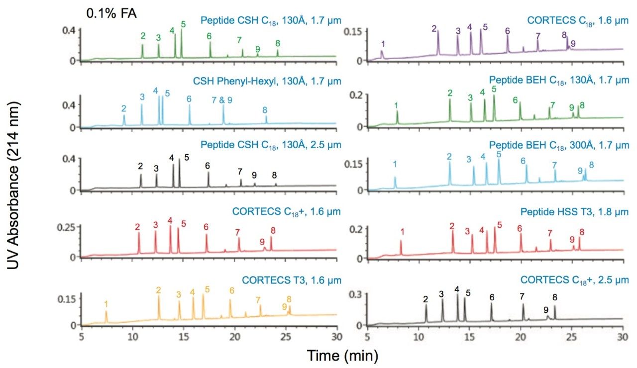 Selecting a Reversed-Phase Columns for the Peptide Mapping Analysis of ...