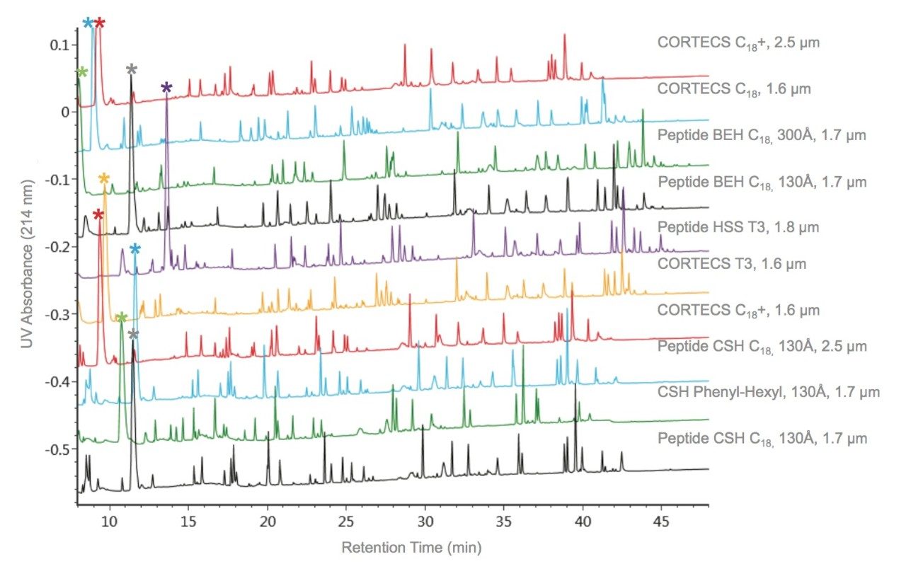 Selecting a Reversed-Phase Columns for the Peptide Mapping Analysis of ...