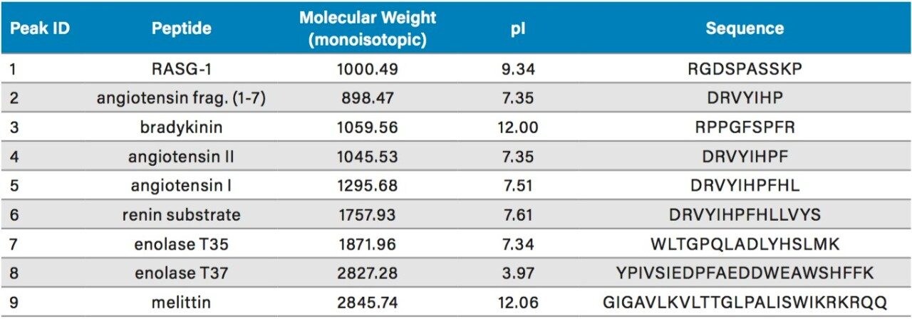 Selecting a Reversed-Phase Columns for the Peptide Mapping Analysis of ...