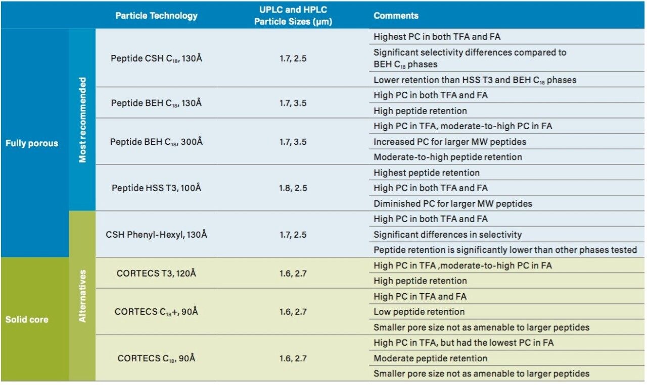 Selecting a Reversed-Phase Columns for the Peptide Mapping Analysis of ...