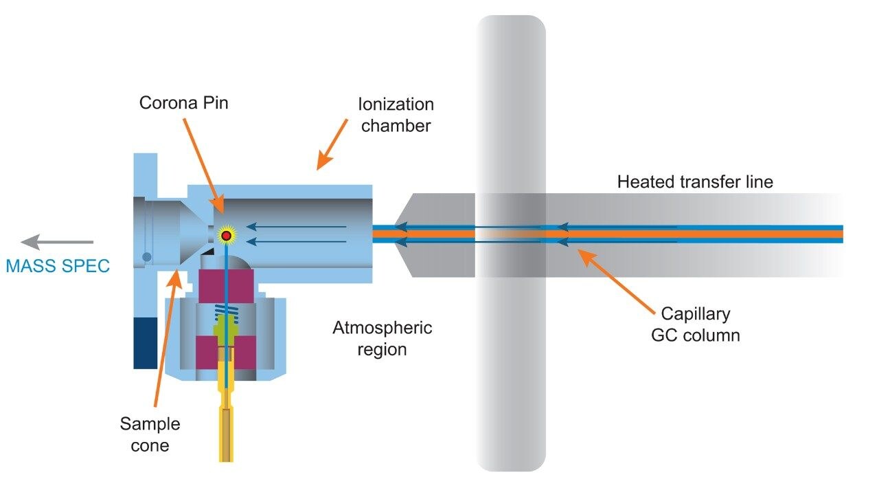Harnessing the Efficiency of Nitrogen Carrier Gas with the Atmospheric ...