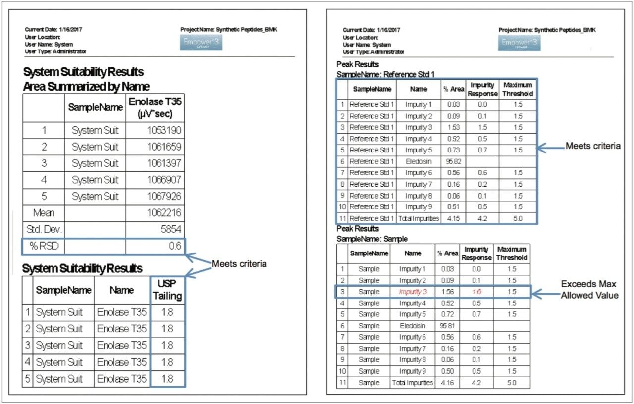 LC-UV-Based Synthetic Peptide Impurity Tracking and Reporting with ...
