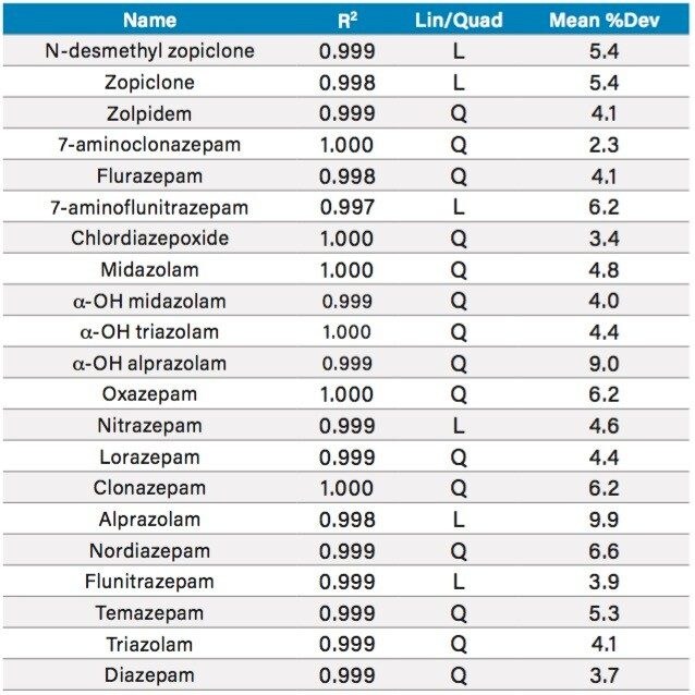 LC-MS/MS Analysis of Urinary Benzodiazepines and Z-drugs via a ...