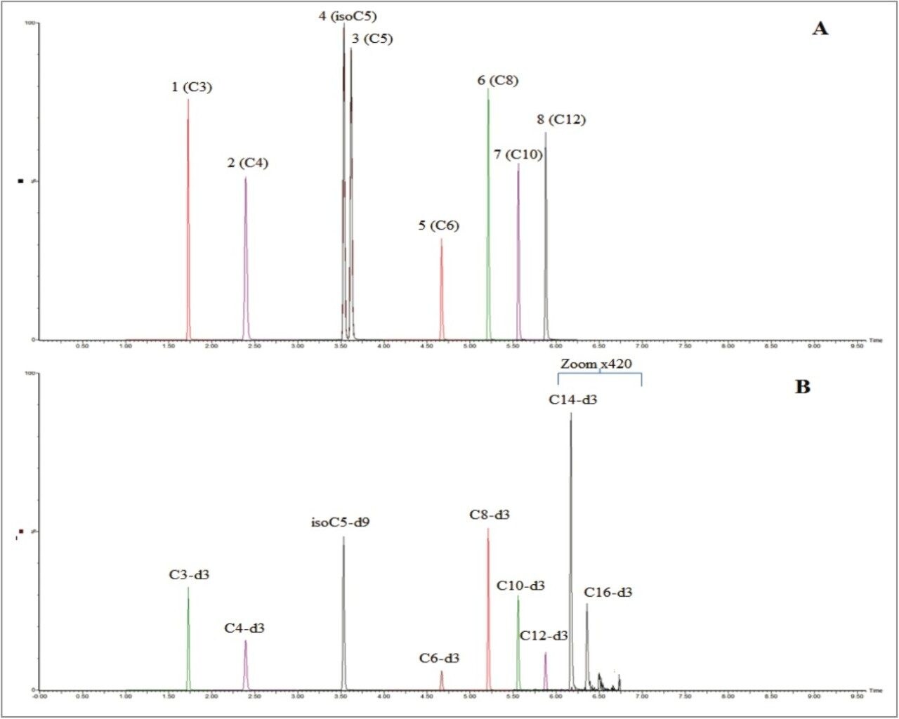 An Analytically Validated Bioanalytical Clinical Research Method for ...