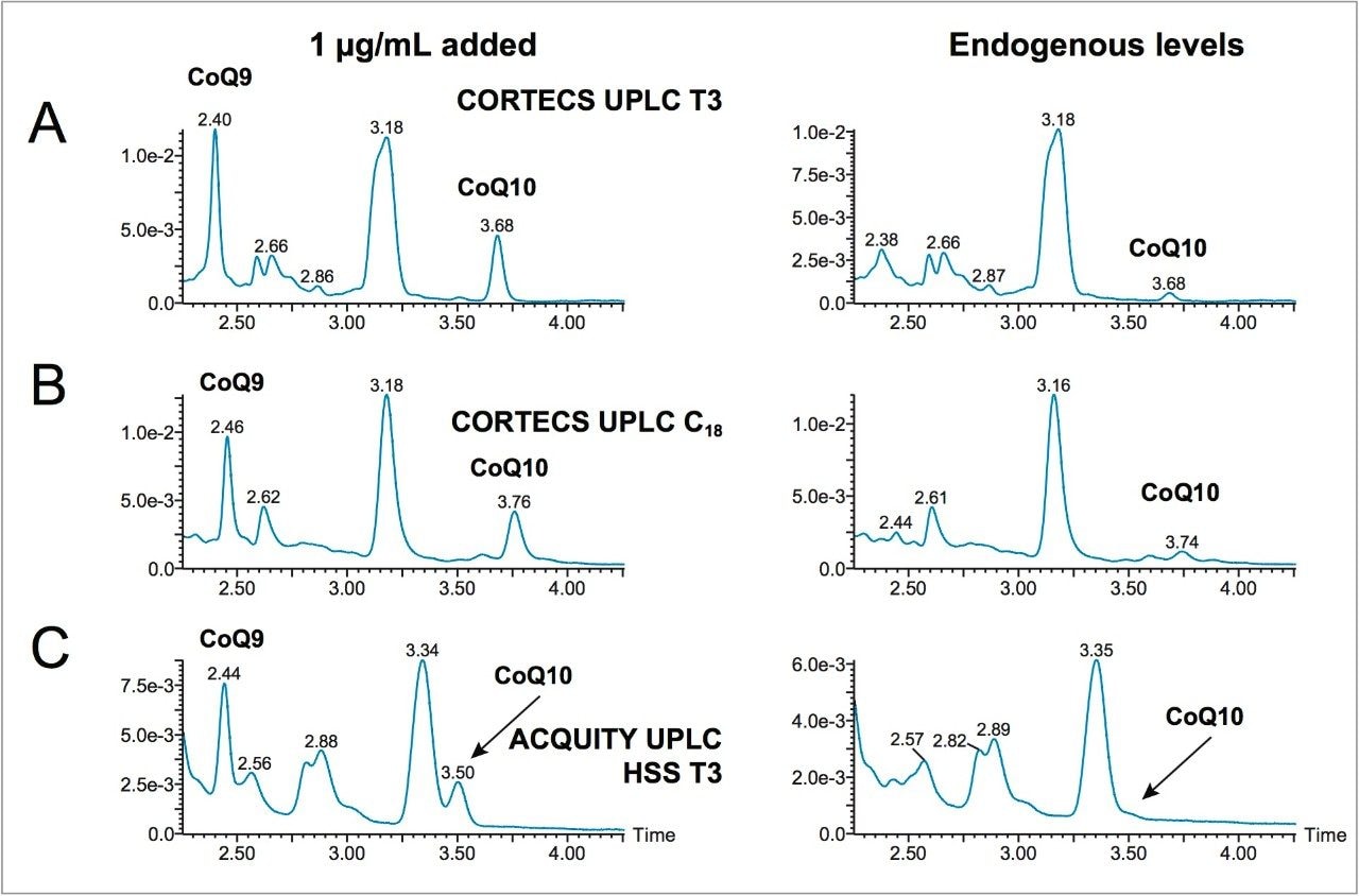 Advantages of CORTECS UPLC T3 Columns for the Detection of Coenzyme Q10 ...