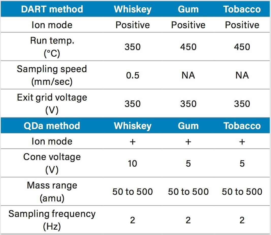 Real-Time Analysis of Flavors Using DART and the ACQUITY QDa Mass ...