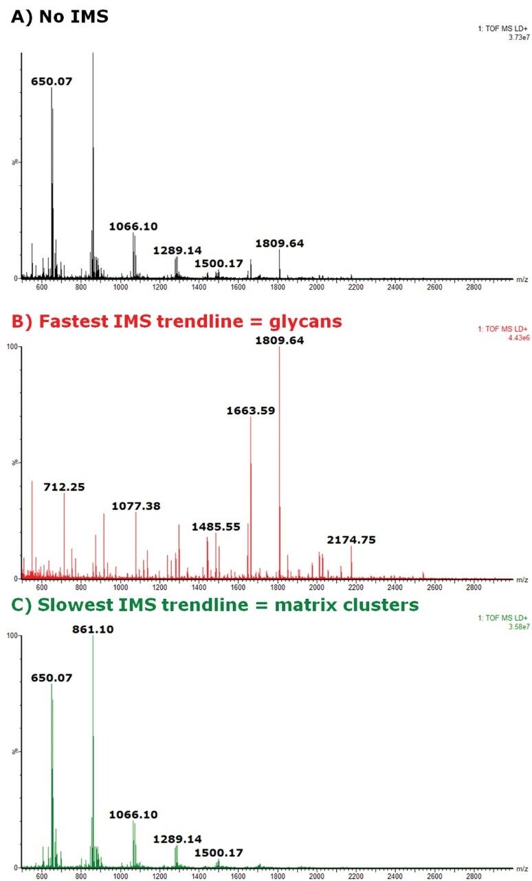 Advantages of Ion Mobility for MALDI Imaging of N-glycans from Tumor ...