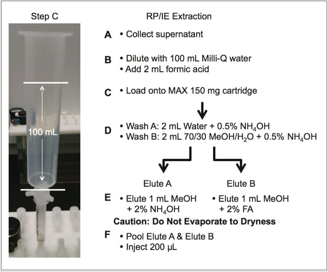 Analysis of Synthetic Cannabinoids in Urine, Plasma, and Edibles Using ...