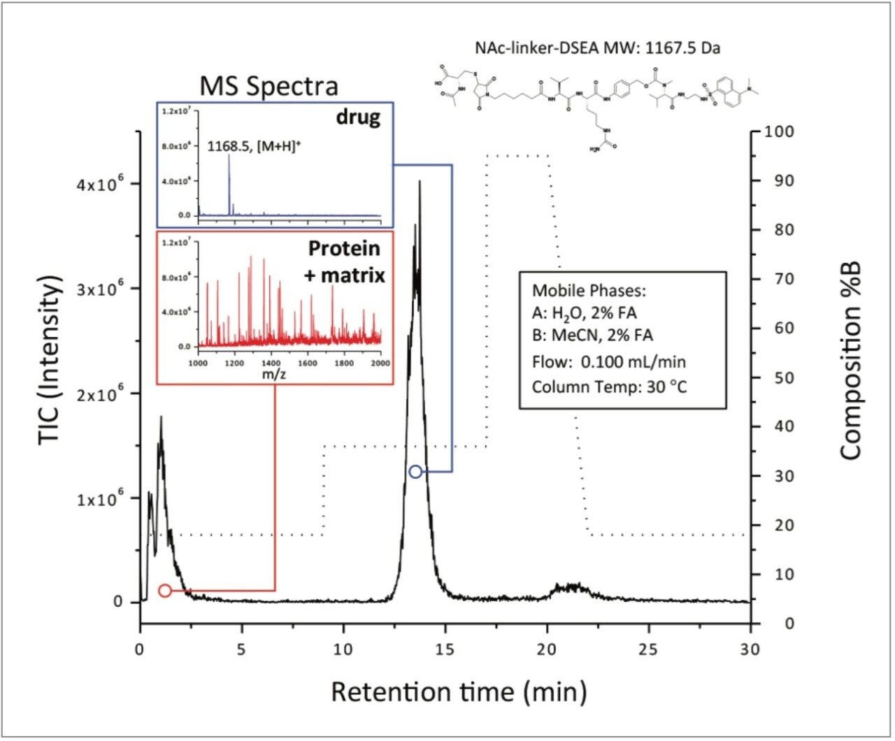 Resolving Mixtures of Therapeutic mAbs and Small Drug Substances Using ...