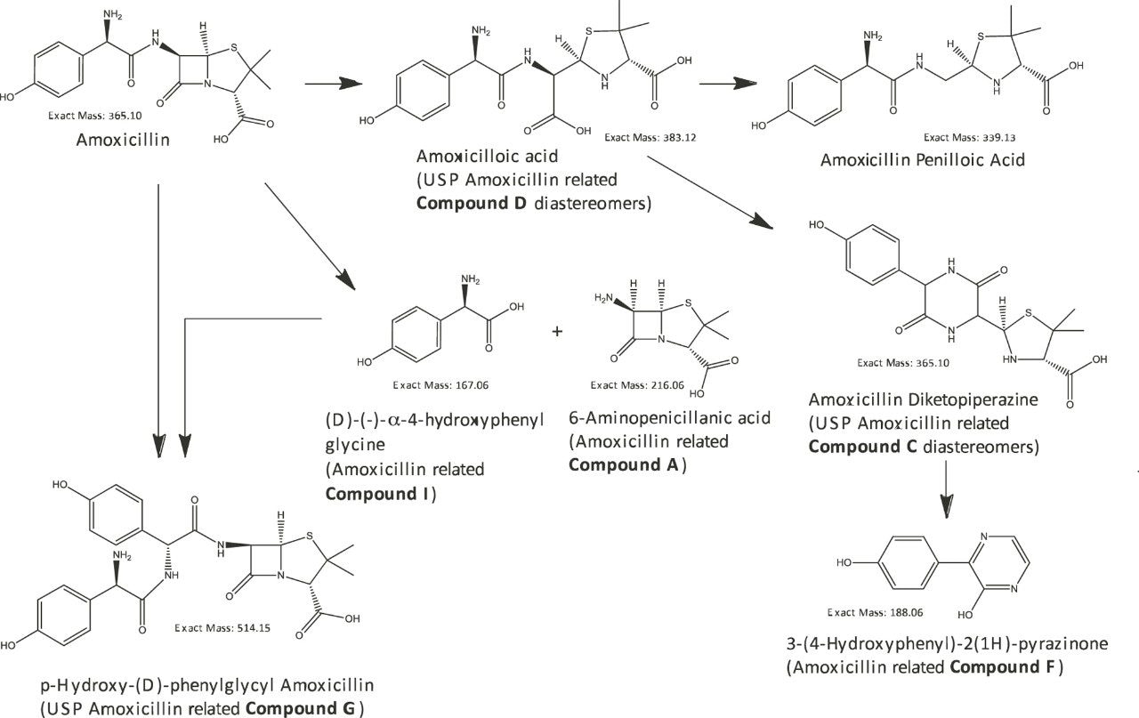 Developing Analytical Chromatographic Methods for Pharmaceutical ...
