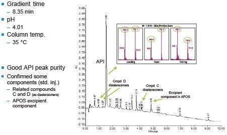 Developing Analytical Chromatographic Methods for Pharmaceutical ...