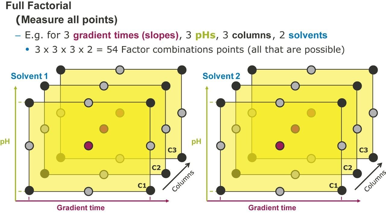 Developing Analytical Chromatographic Methods for Pharmaceutical ...