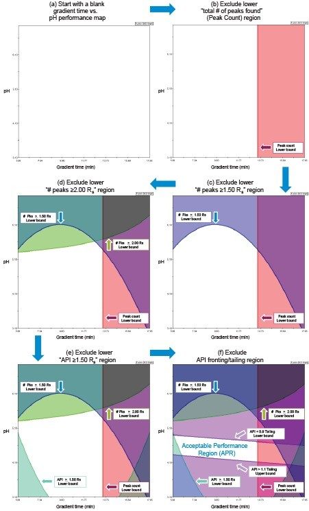 Developing Analytical Chromatographic Methods for Pharmaceutical ...