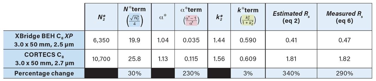 An Example of a Particle Selectivity Difference between CORTECS C8 and ...