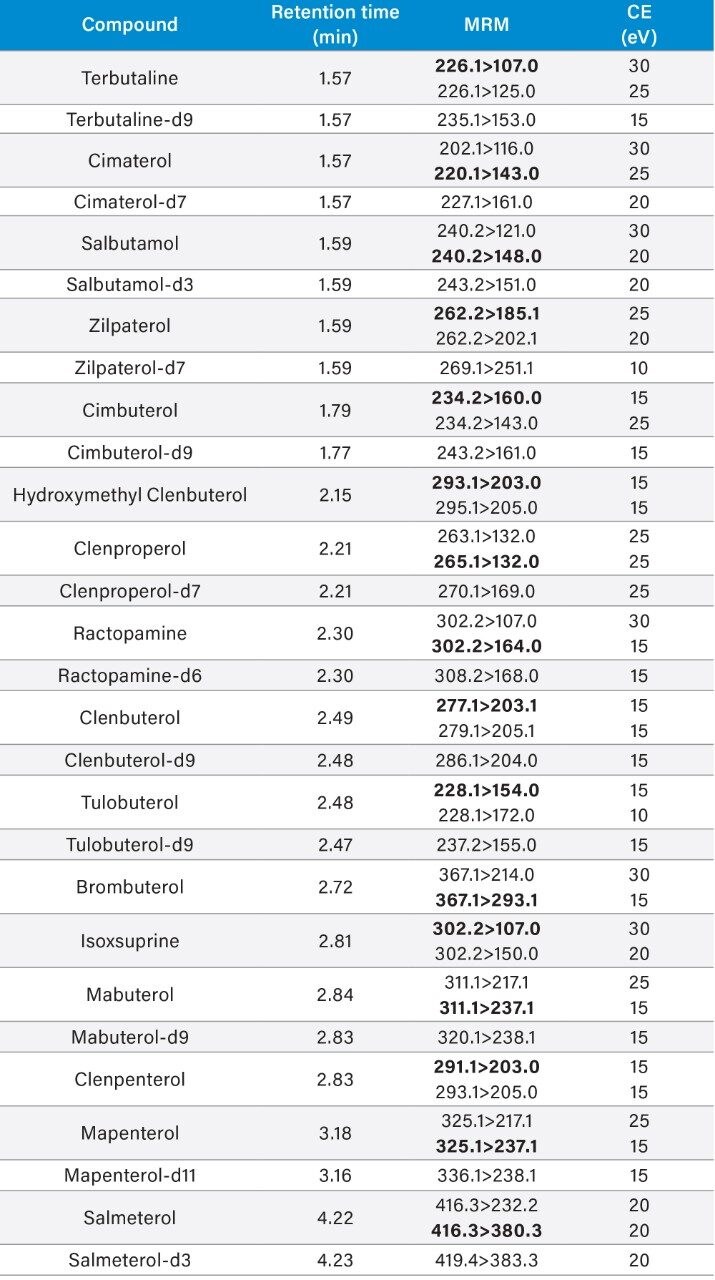 Determination of Beta-Adrenergic Receptor Agonists in Animal Tissues ...