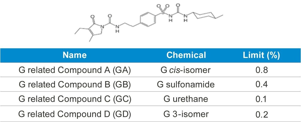 Effective Determination of Pharmaceutical Impurities by Two Dimensional ...