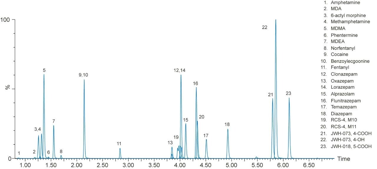 A Comprehensive Comparison of Solid Phase Extraction (SPE) vs. Solid ...