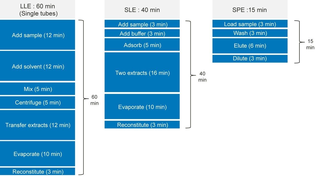Comparing Solid Phase vs. Solid Liquid vs. Liquid Liquid Extractions ...