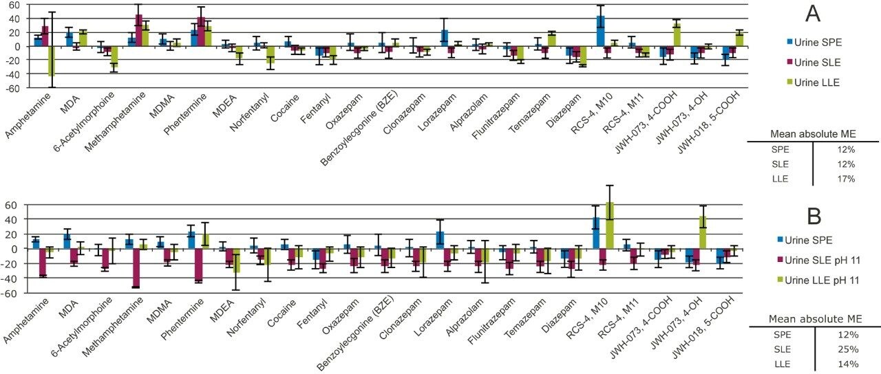 A Comprehensive Comparison of Solid Phase Extraction (SPE) vs. Solid ...