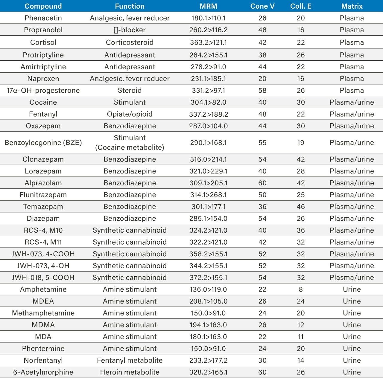 Comparing Solid Phase vs. Solid Liquid vs. Liquid Liquid Extractions ...