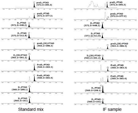 Determination of Vitamin D and Previtamin D in Food Products | Waters