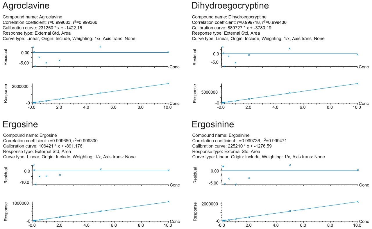 Analysis of Ergot Alkaloids in Cereal Samples by Liquid Chromatography ...