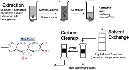 Analysis of Dioxins and Furans on a Xevo G2-XS QTof with APGC Using a QuEChERS Extraction Method ...