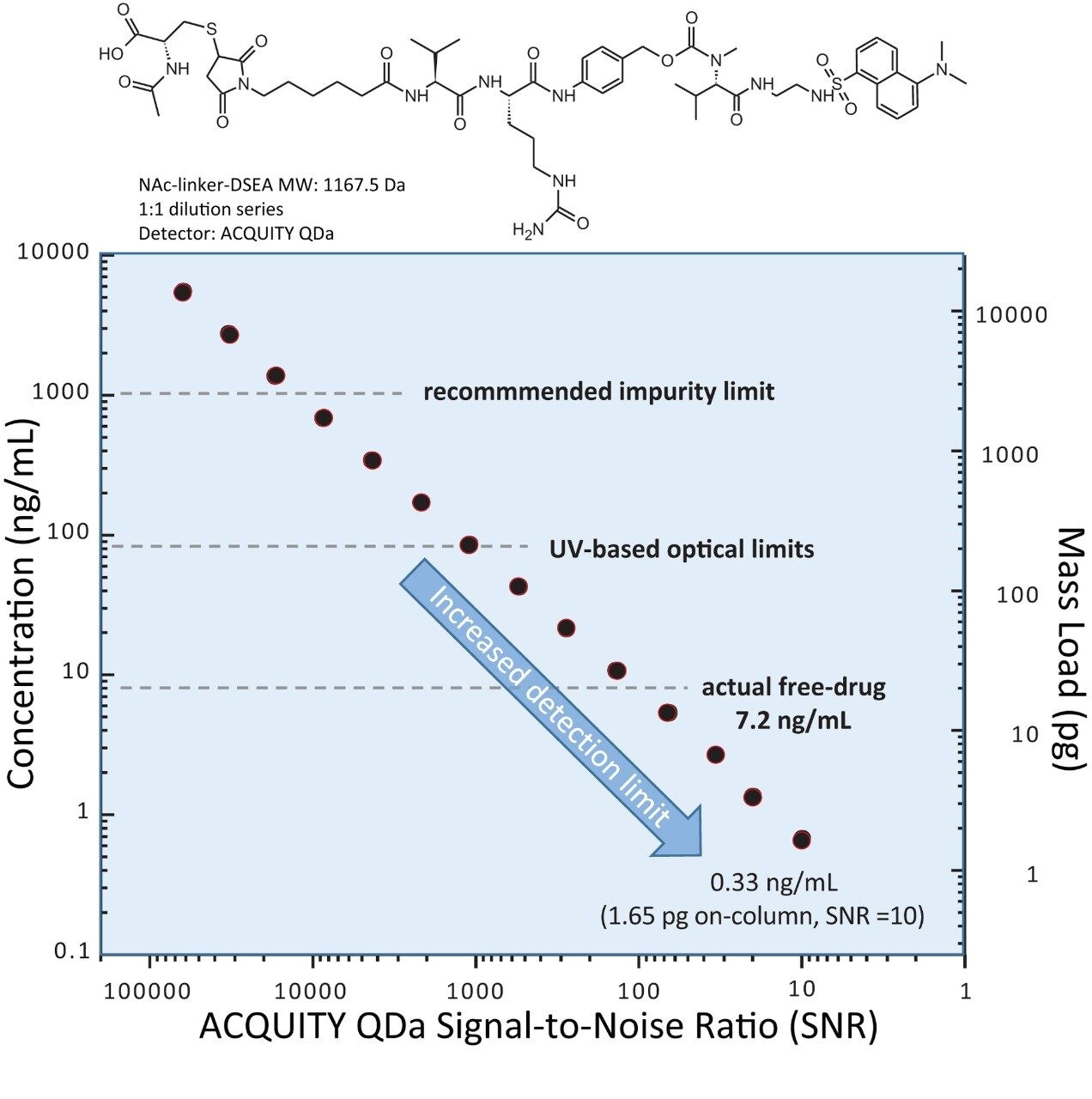 Improving Detection Limits of ADC Free-Drug Impurities Using the ...