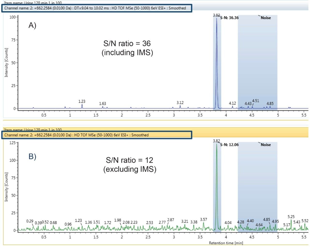 Integrating Ion Mobility into Routine Metabolite Identification Studies ...
