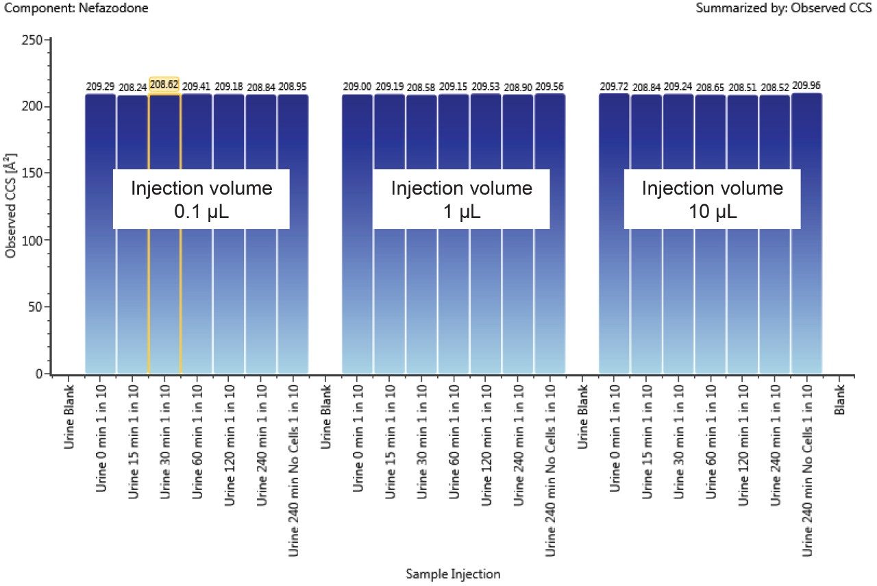 Integrating Ion Mobility into Routine Metabolite Identification Studies ...