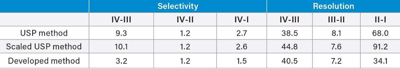 Method Modernization for Routine Analysis of Biotherapeutics as Part of ...