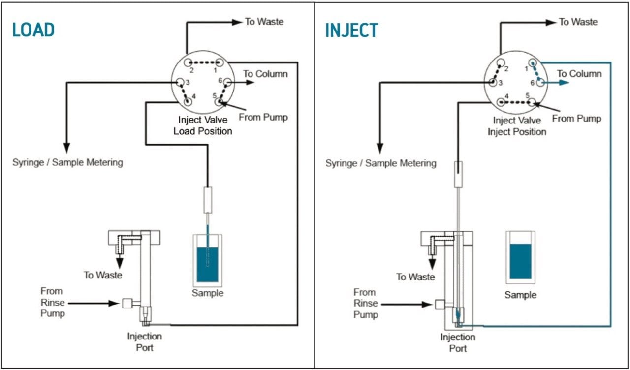 Enhanced Sample Delivery Mechanism for Ultra Low Dispersion and ...