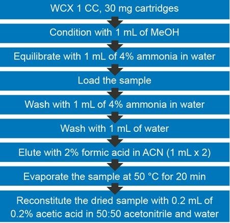Simultaneous Extraction of Metformin, Linagliptin and Empagliflozin ...
