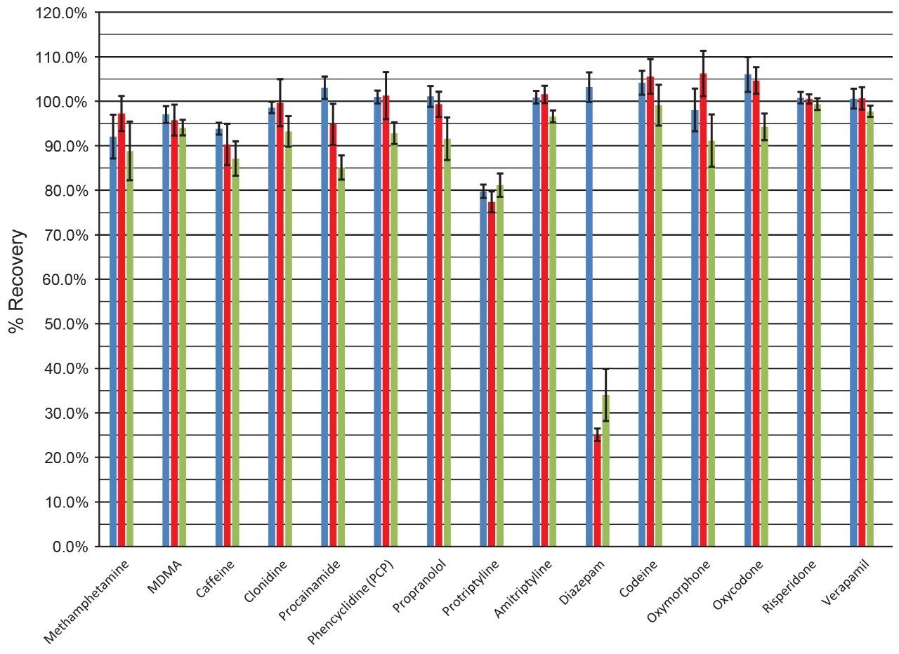 Development of Simple, Fast SPE Protocols for Basic Analyte Extraction ...