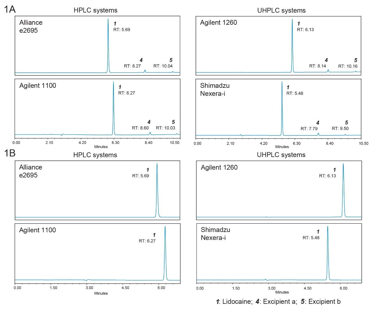 USP Method Modernization for Lidocaine Formulations Using XBridge ...