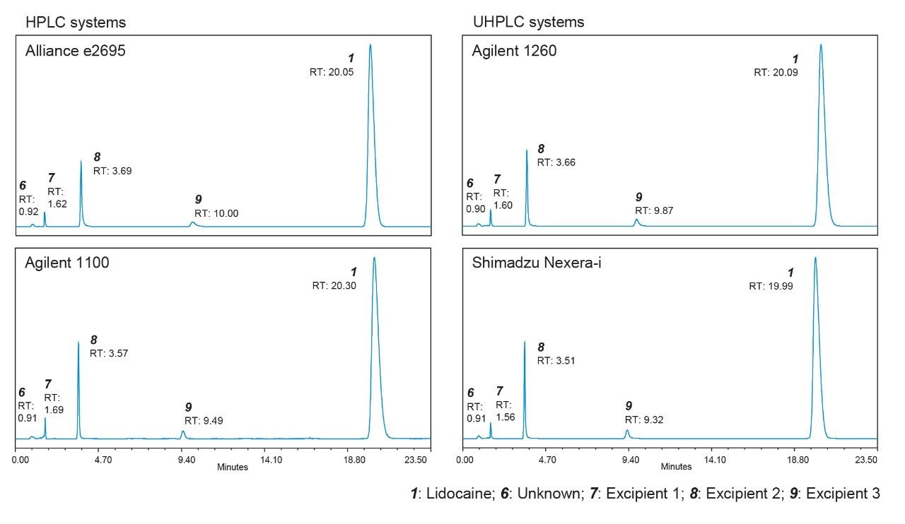 USP Method Modernization for Lidocaine Formulations Using XBridge Columns and Different LC ...