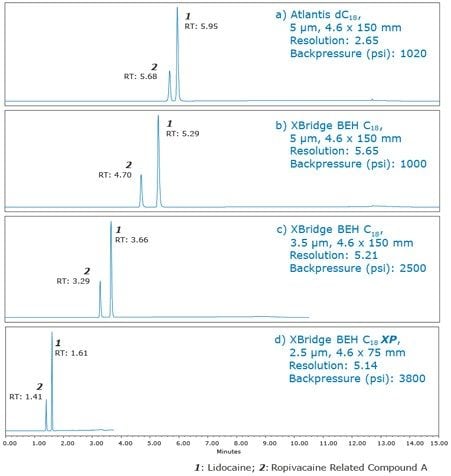 USP Method Modernization for Lidocaine Formulations Using XBridge ...