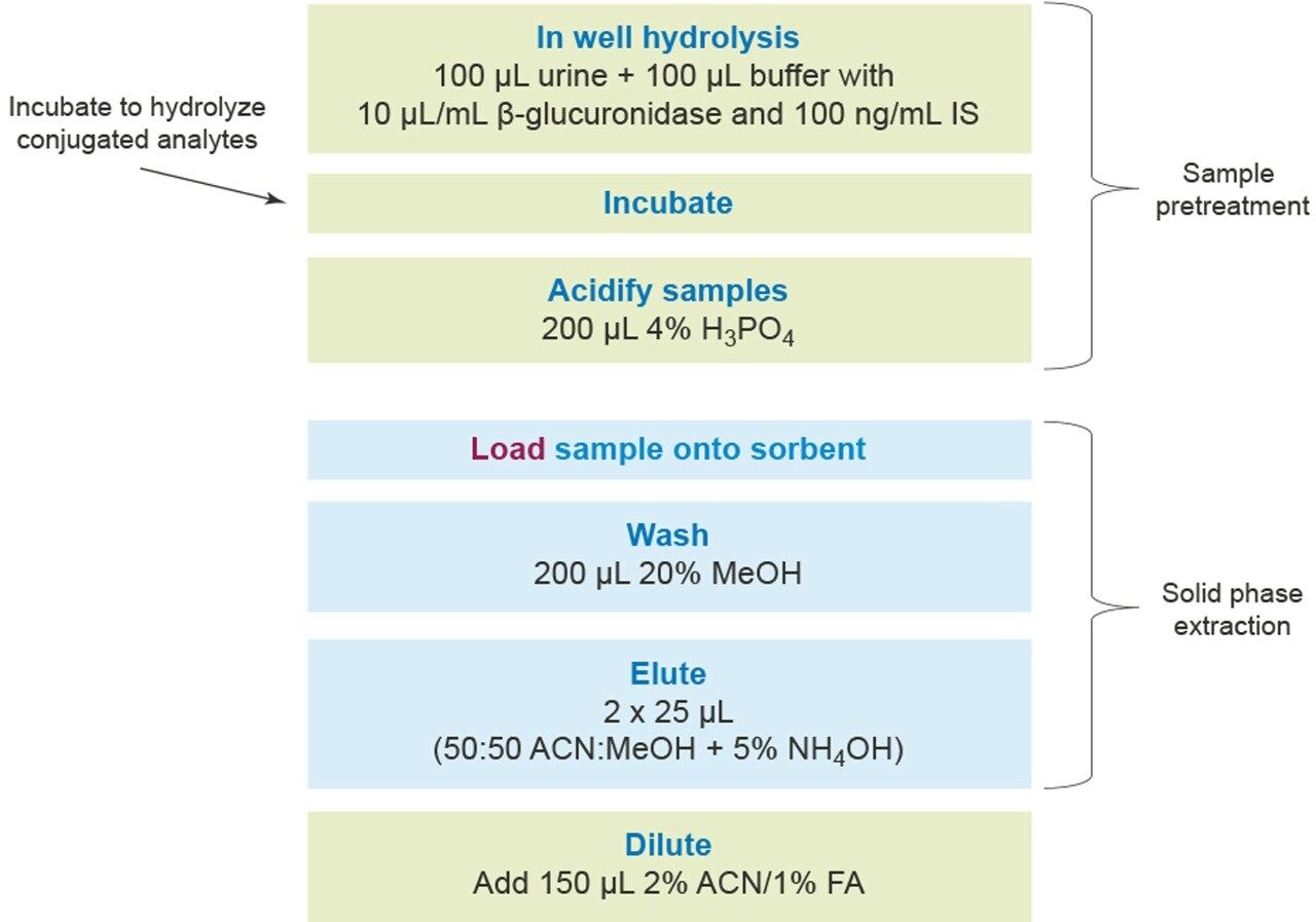 A Comprehensive Method for the Analysis of Pain Management Drugs and ...