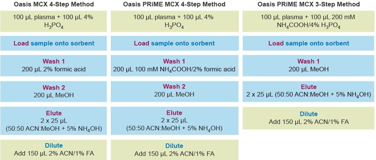 Efficient and Clean Extraction of a Multi-Drug Panel with Oasis PRiME ...
