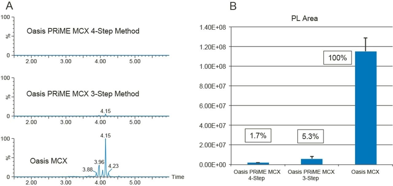 Efficient and Clean Extraction of a Multi-Drug Panel with Oasis PRiME ...