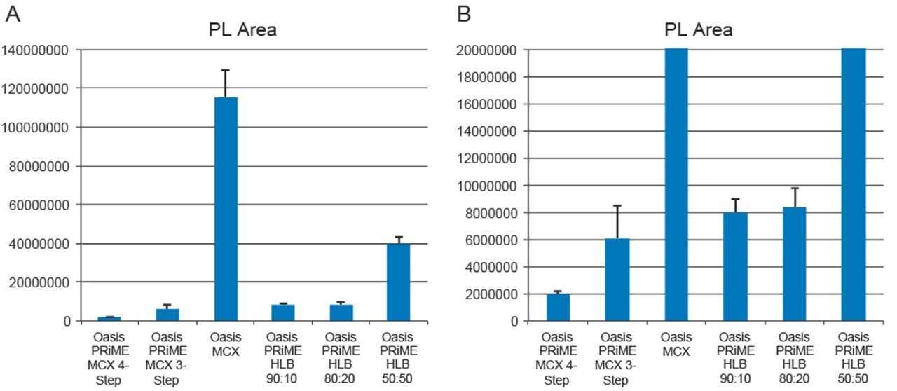 Efficient and Clean Extraction of a Multi-Drug Panel with Oasis PRiME ...