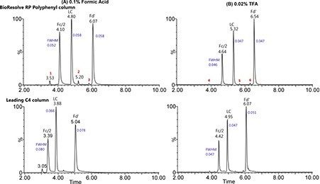 LC-MS Characterization of mAb Subunits Using a BioResolve RP mAb Column ...