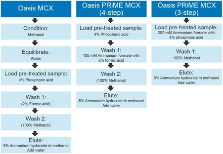 Efficient Extraction of Propranolol, Doxepin, and Loperamide in Plasma ...