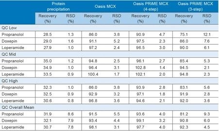Efficient Extraction of Propranolol, Doxepin, and Loperamide in Plasma ...