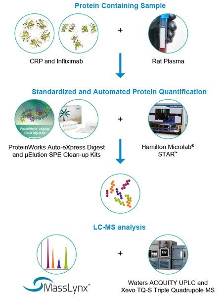 Automated and Standardized, Kit-Based Workflow for Protein ...