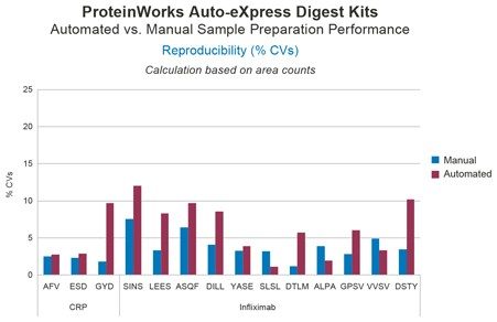 Automated and Standardized, Kit-Based Workflow for Protein ...