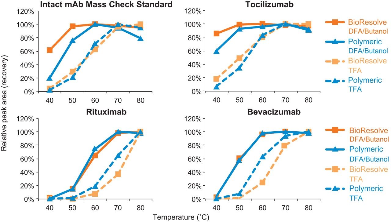 Improving the Recovery of Intact Antibodies from Reversed-Phase ...
