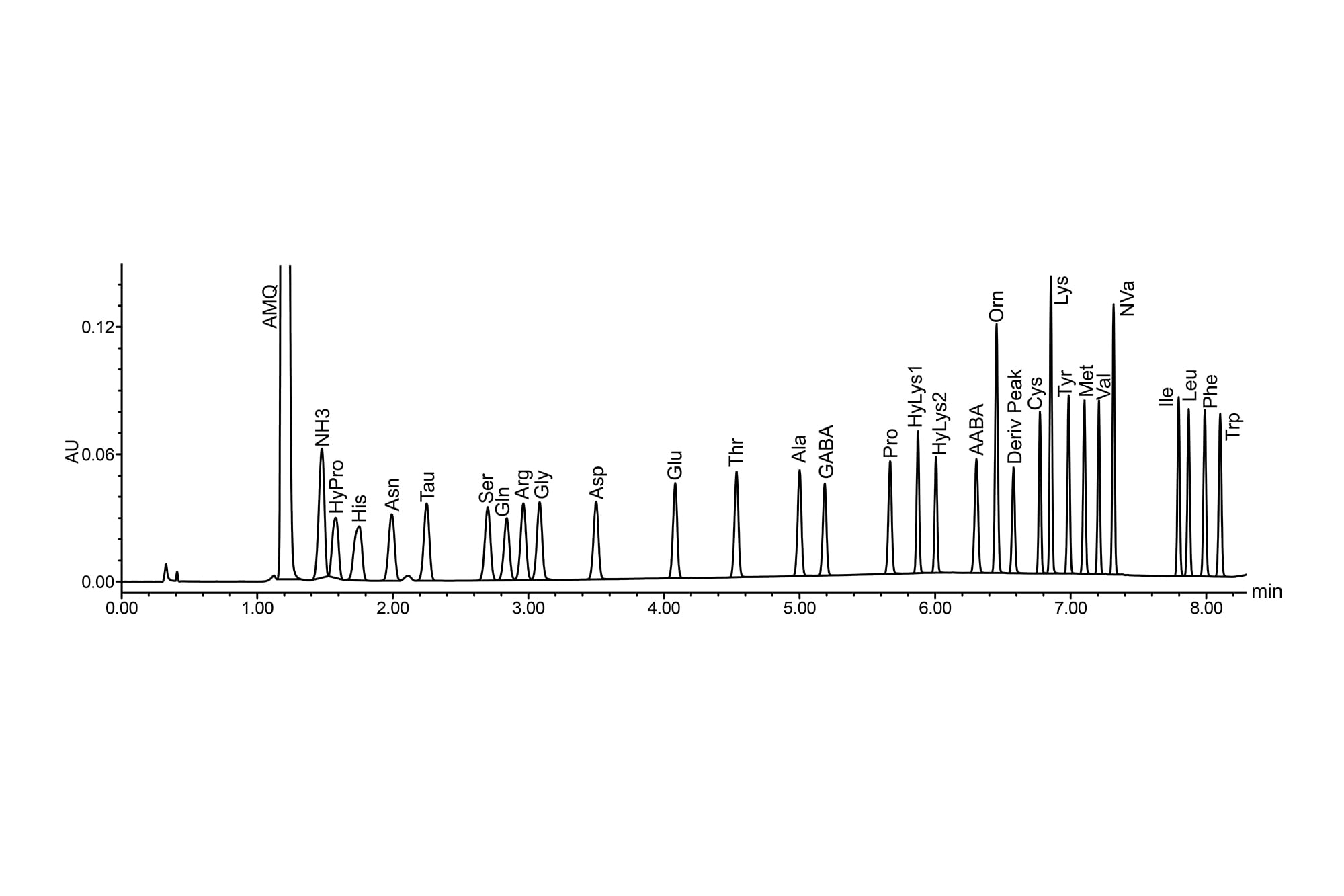 Monitoring Cell Culture Media for Amino Acids Using an ACQUITY UPLC H ...