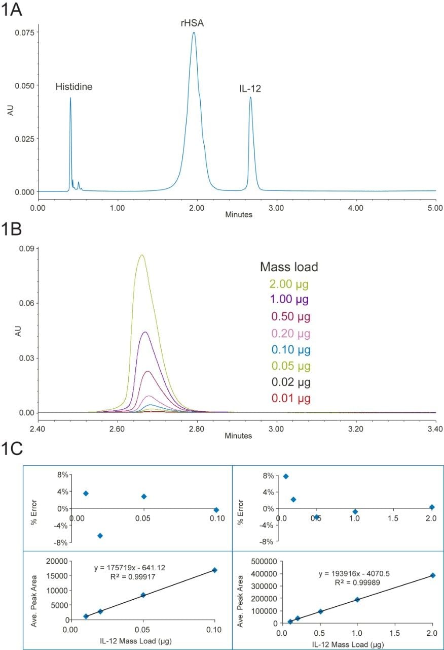 Protein Quantification in Formulation Buffer Using a BioResolve RP mAb ...