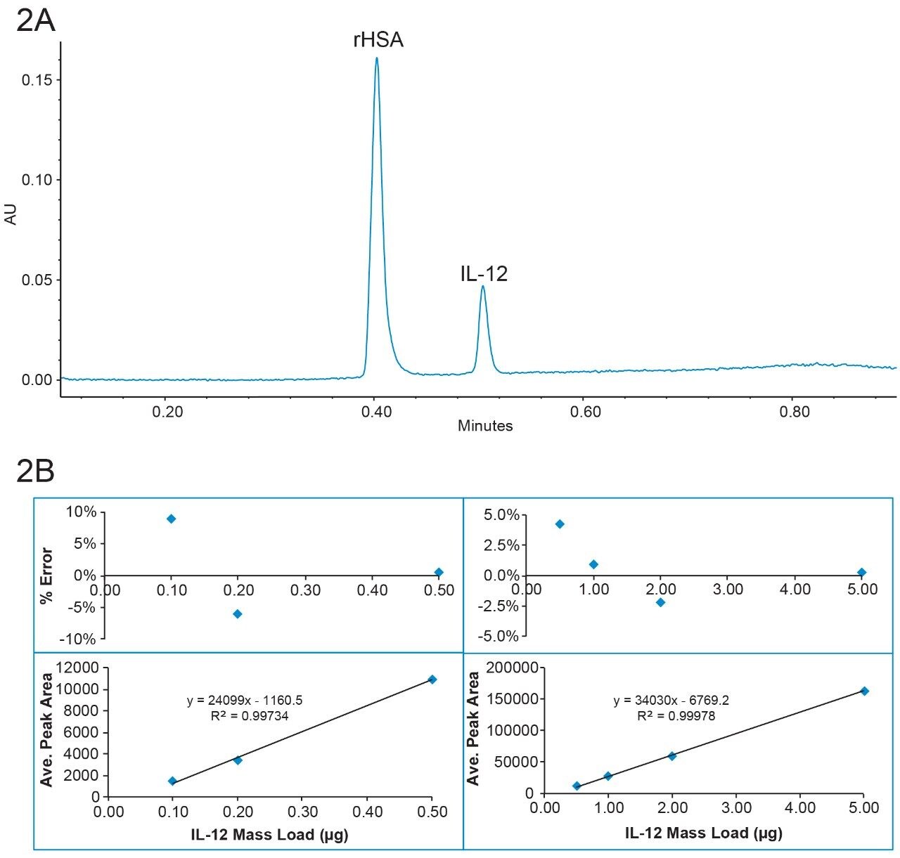 Protein Quantification in Formulation Buffer Using a BioResolve RP mAb ...